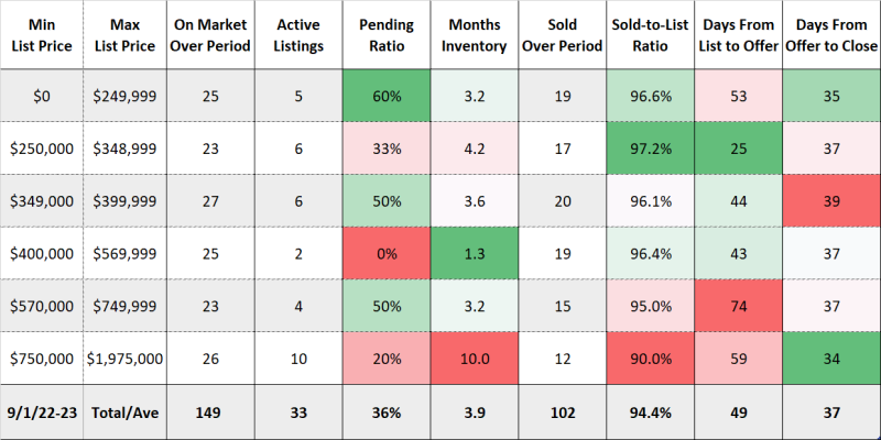 Lakefront Market Snapshot | by Rustic Waters Realty | Medium