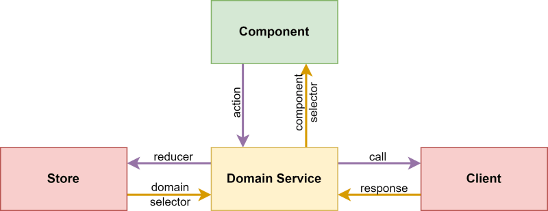 A simple and clean architecture for your Angular projects | by Jérôme ...