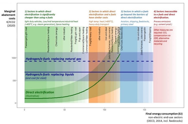 Synthetic hydrogen-based fuel is a niche tool for solving climate ...