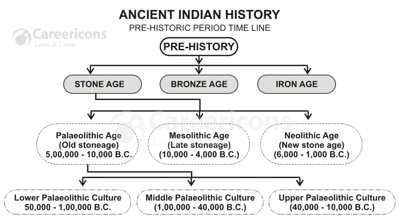 Pre-Historic Era (Revision). Pre Historic Times categorized into … | by Pritam | Medium