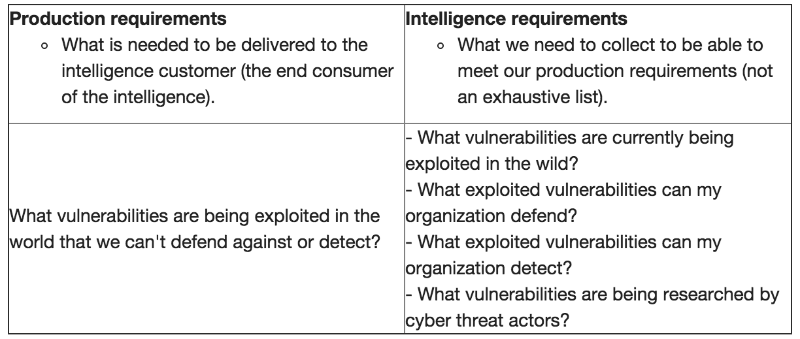 Cyber threat intelligence requirements: What are they, what are they ...