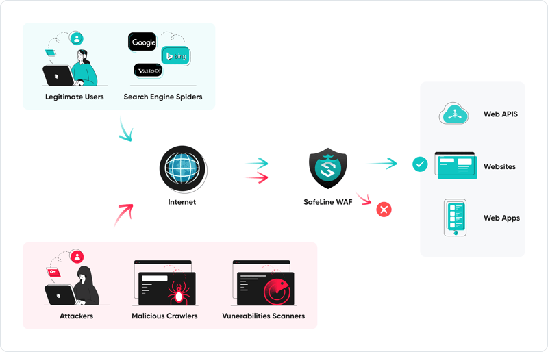 Safeline — Secure Your Web Applications By Lulu Jul 2024 Medium
