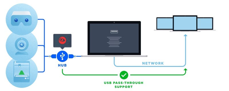 USB over Ethernet sharing technology — USB to Ethernet Connector | by ...