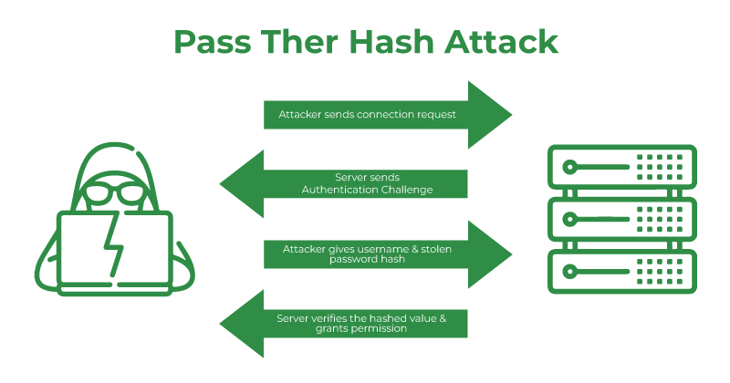Understanding Pass-the-Hash (PtH) | by Paritosh | Medium