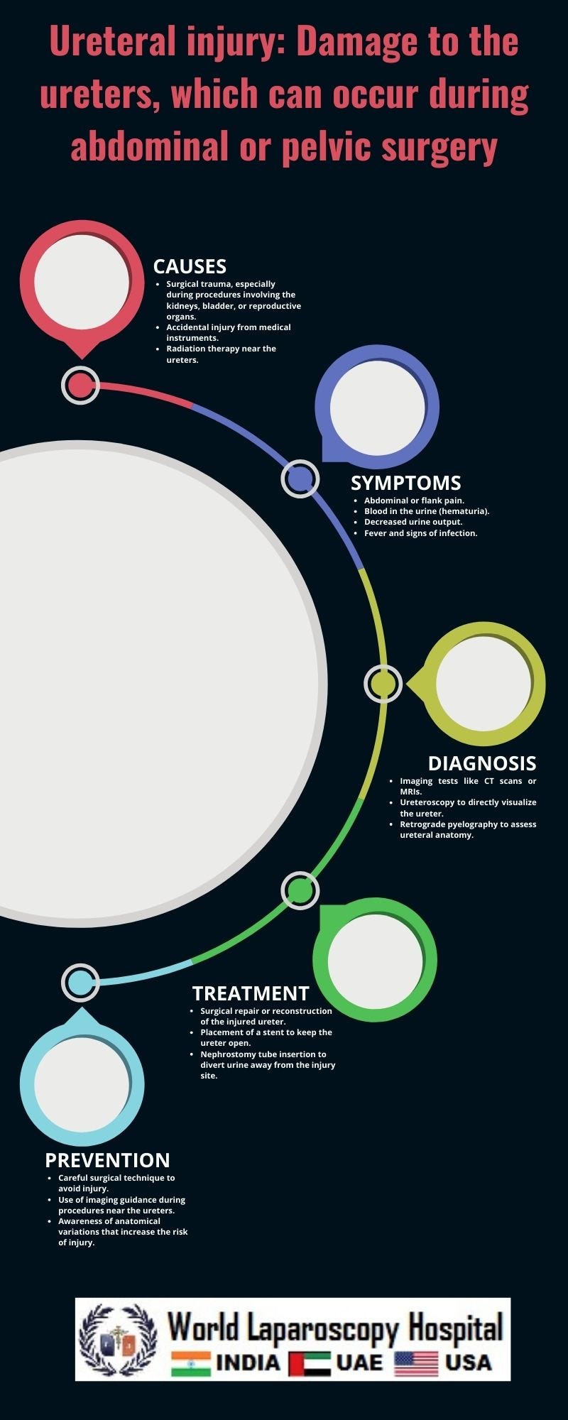 Ureteral injury: Damage to the ureters, which can occur during ...