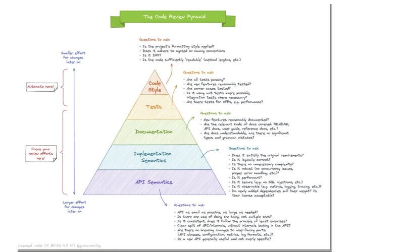 One Diagram to Remember for C𝗼𝗱𝗲 R𝗲𝘃𝗶𝗲𝘄𝘀 | by Ksravanthi In | Medium