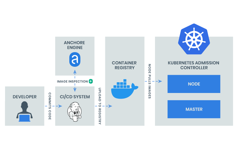 Container Security with Anchore. Anchore Engine ile container güvenliği ...