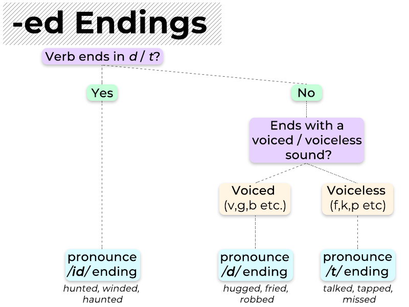 ENGLISH PRONUNCIATION. English pronunciation can be incredibly… | by ...