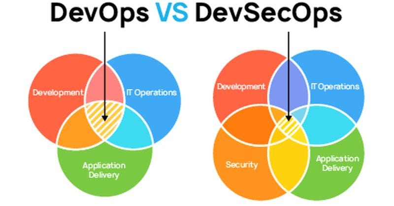 DevOps vs DevSecOps. In today’s #digital age, secure code 🤖… | by ...