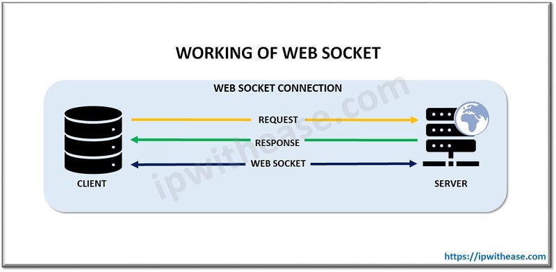 How does WebSocket work? - Niro nisha - Medium