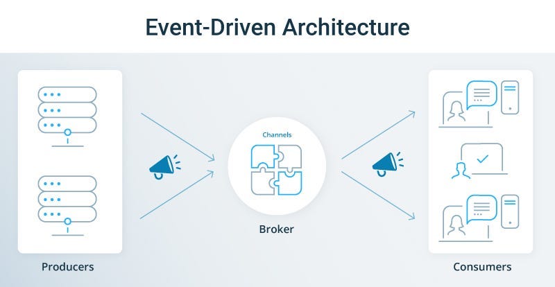 Event-Driven Architecture: Building Scalable Systems with Kafka | by ...