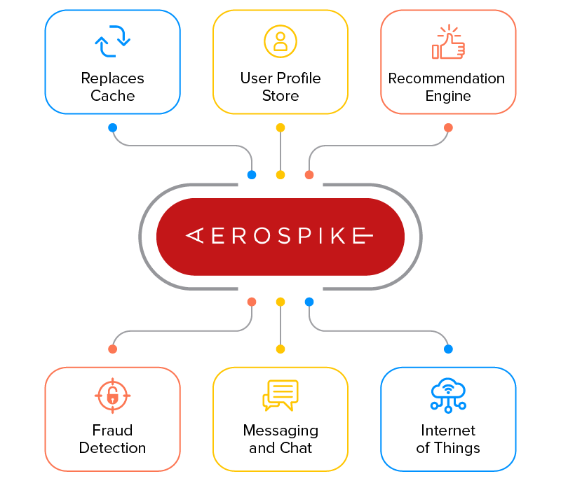 Aerospike: Real-time database for the online ads ecosystem | by Gilles Legoux | Medium