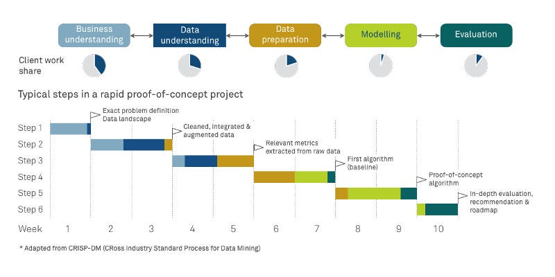 Data Science Rapid Proof-of-Concept Projects | by David Day | Medium