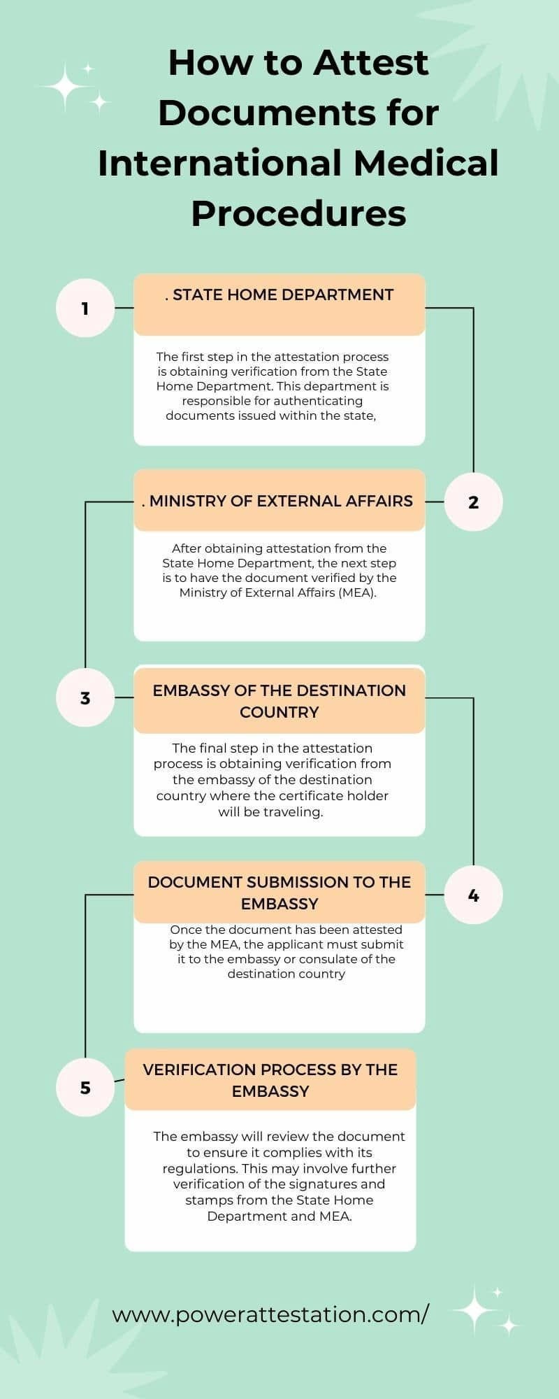 How to Attest Documents for International Medical Procedures | by ...