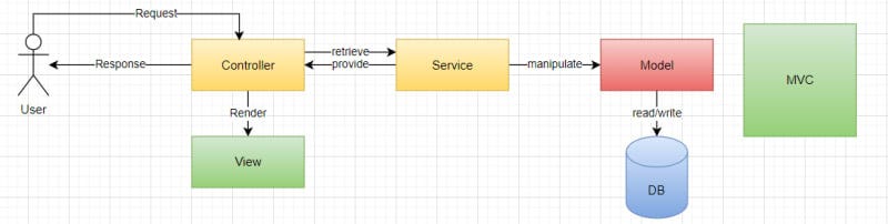NestJS Course Lesson 03 — Controllers & Views | by misostack | Medium