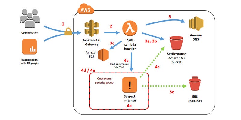 Open Source Tools for Incident Response in AWS | by 0xffccdd | Medium
