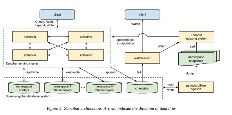 Zanzibar : Google Consistent, Scalable & Global Authorization System ...