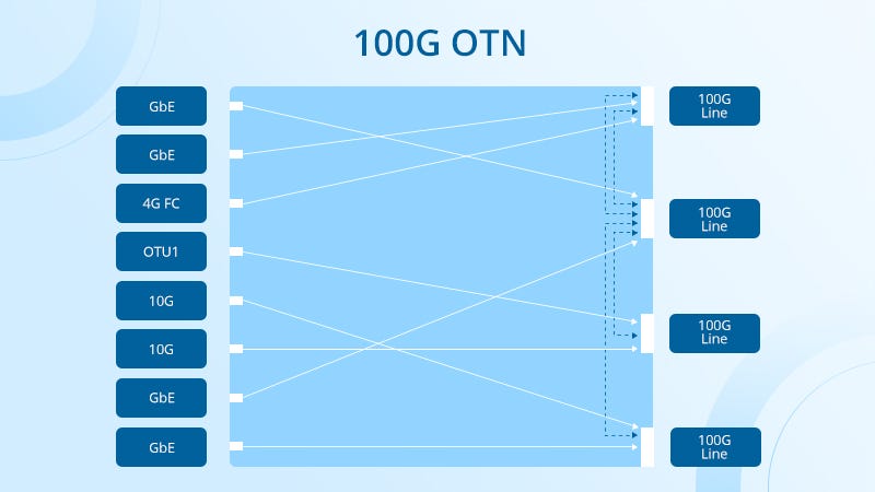 100G OTN Empowers IDC Backbone Network | by Olivia Long | Apr, 2024 | Medium