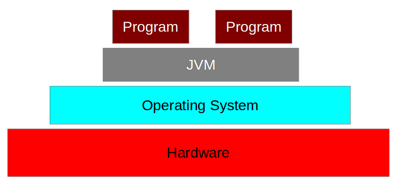 Introduction to Java Programming: | by Gayana K N | Medium