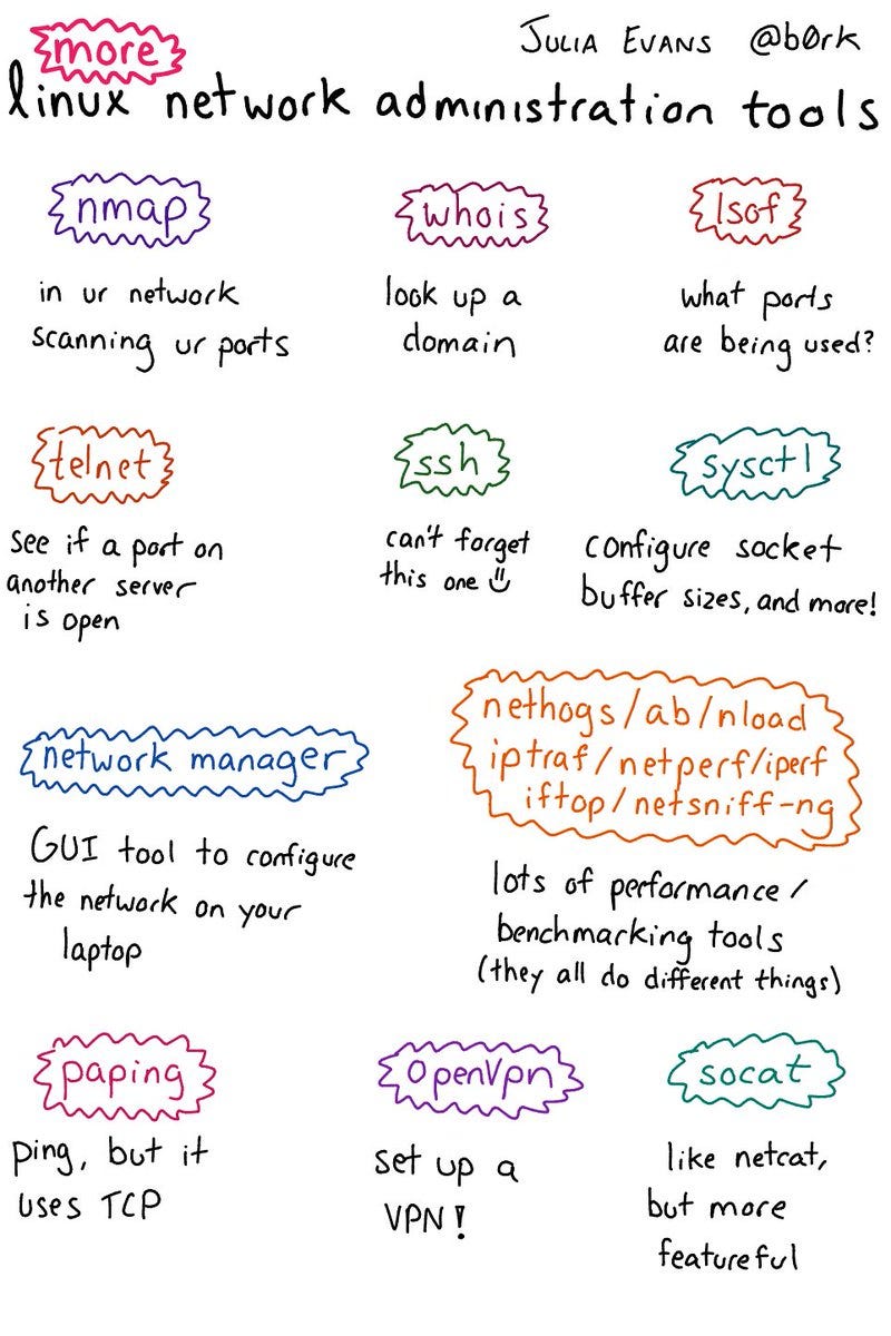 The Top 5 Underrated Linux Networking Tools | by Cohesive Networks | Medium