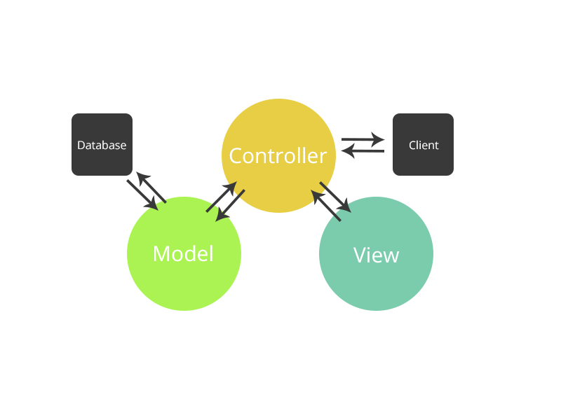 Understanding the MVC Software Architecture | by MrNewton | Hexmount ...