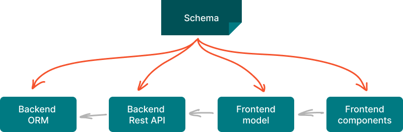 Introducing Hatchify: Low-code libraries for React, Node, and Sequelize | by Bitovi | Medium