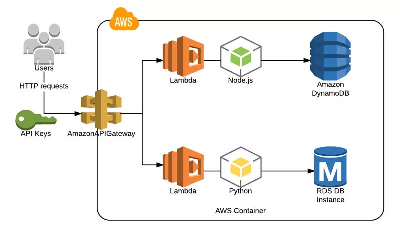 Implement a usage plan in AWS API Gateway - Ansuman Singh - Medium