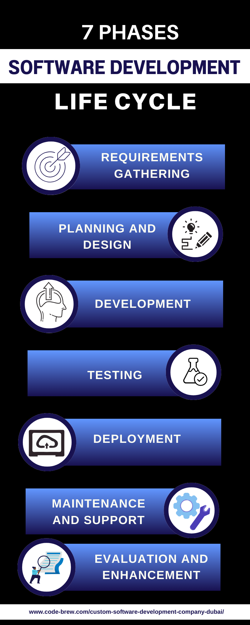 7 Phases Of SDLC (Software Development Life Cycle) - Mark Peterson - Medium