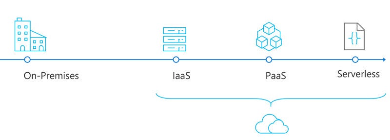 Lift and Shift your .NET App to Azure | by Jeremy Likness | Developer ...