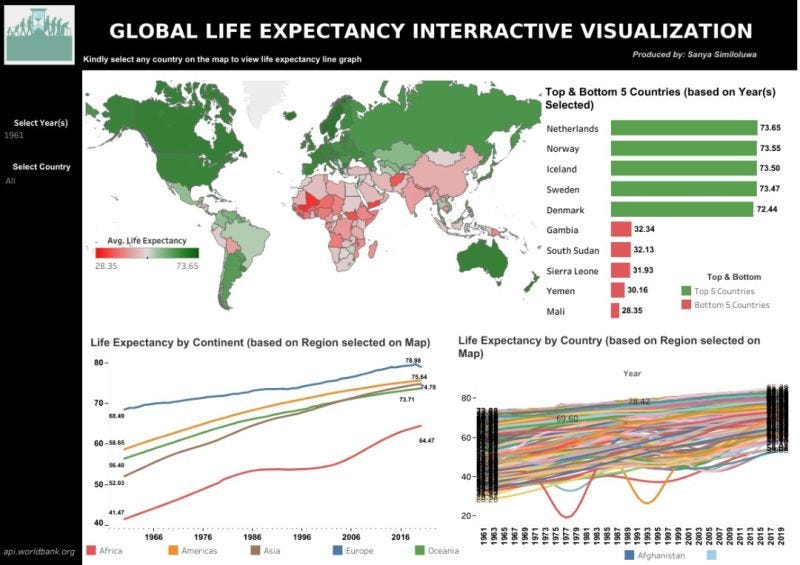 LIFE EXPECTANCY DATA VISUALIZATION | by Sanya Similoluwa Opemipo | Medium