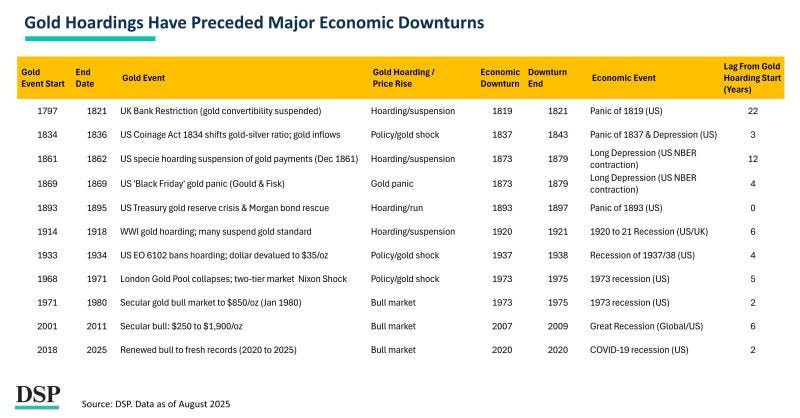 Gold Hoarding and Economic Downturns | by Jonathan Baird CFA | Medium