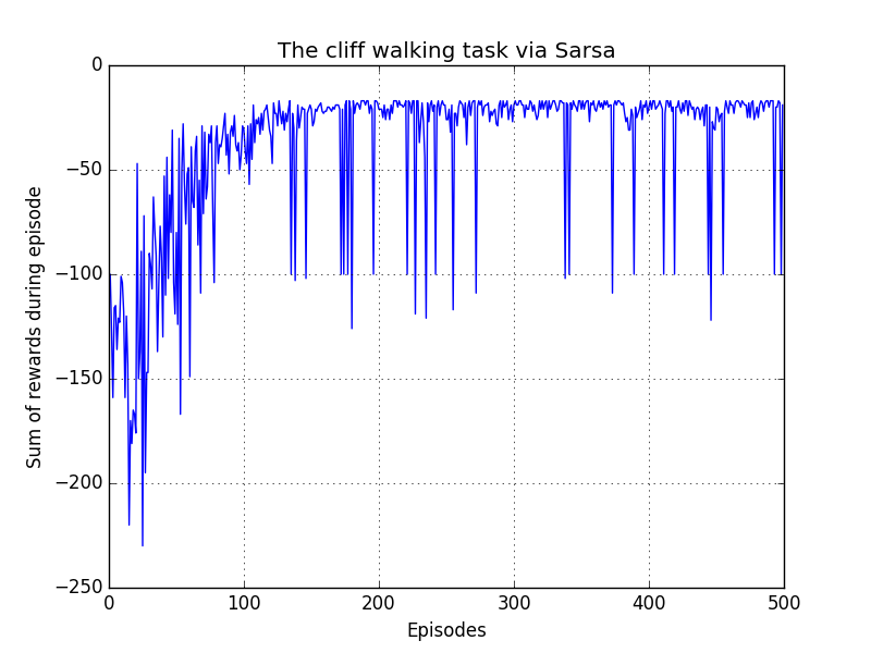 Reinforcement Learning (RL) 101 : SARSA | by Chatchawan Niyomthum | Medium
