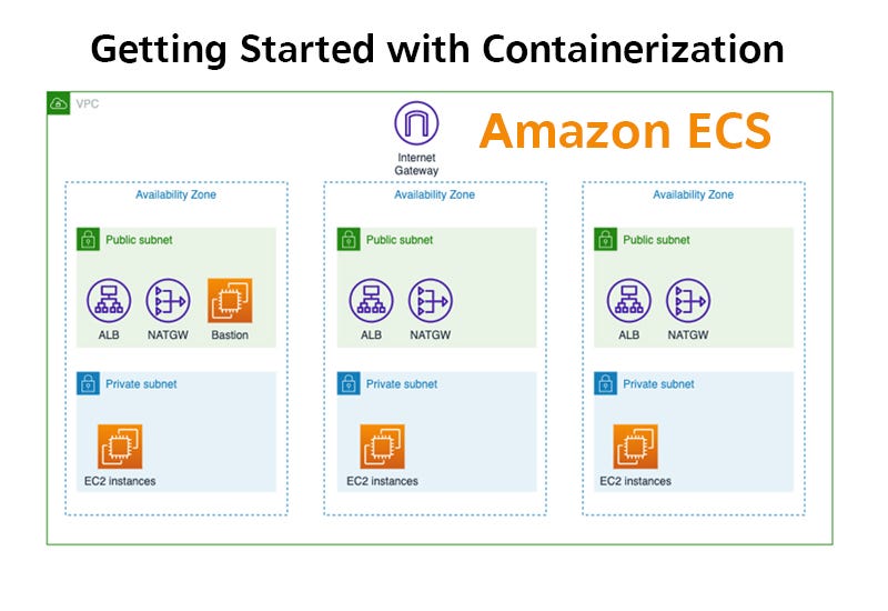 Getting Started with Containerization on Amazon ECS | by Nelson Achelengwa | AWS Tip