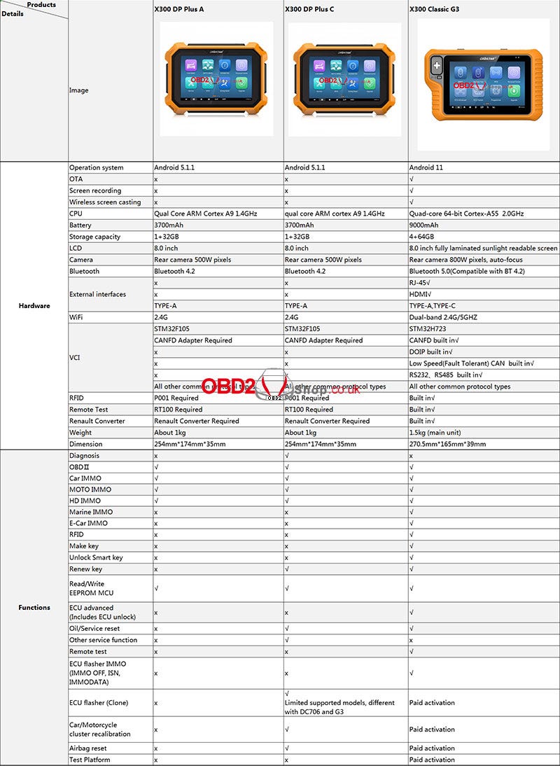 What is the difference between X300 Classic G3 and X300 DP Plus ...