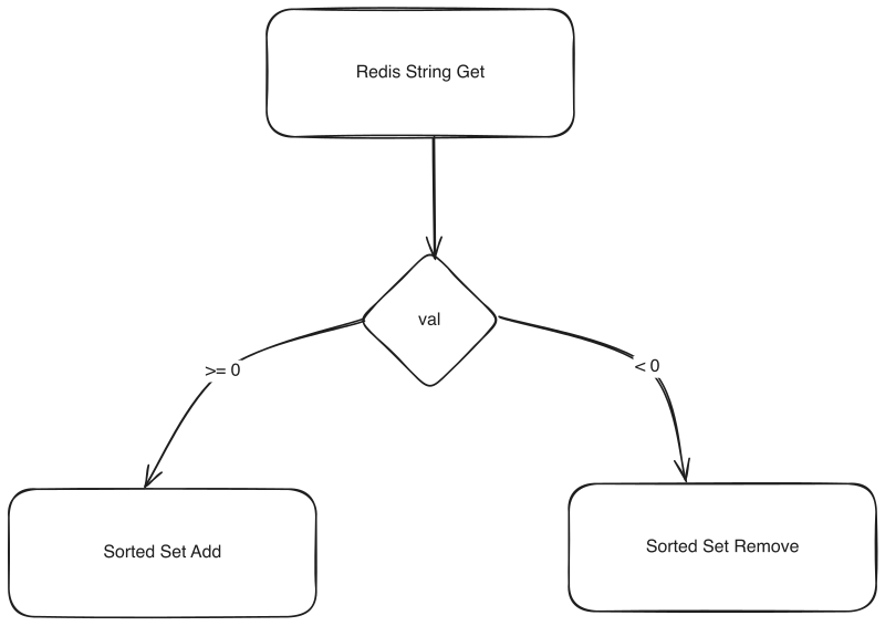 Redis Lua Scripts Exemplified. Minimizing network calls to increase ...