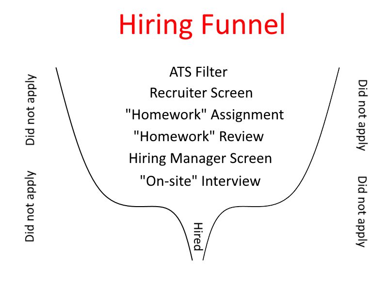 Your Hiring Process Sucks, It’s Your Fault, and Yes, You Should Feel ...