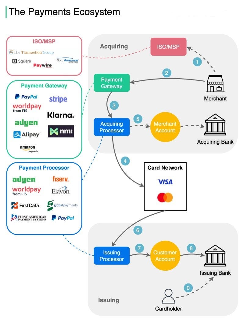 Payment Ecosystem & Stakeholders. Understanding Payments flow and know… | by Muhammad Saddam ...