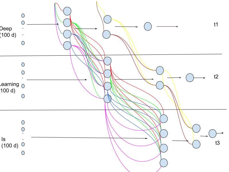 What, Why & How about LSTM (A Deep Learning Model) | by Kulanshu Sharma ...