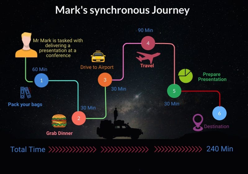 Asynchronous/Async programming — Untangled | by ilamparithy subbiah ...