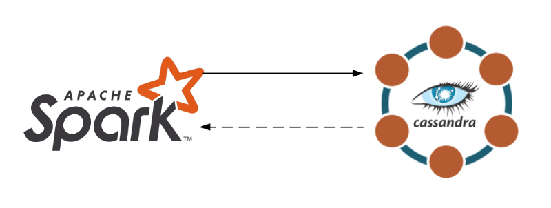 Cassandra and PySpark. This blog will give an understanding of… | by Yokesh Thangadurai | Medium