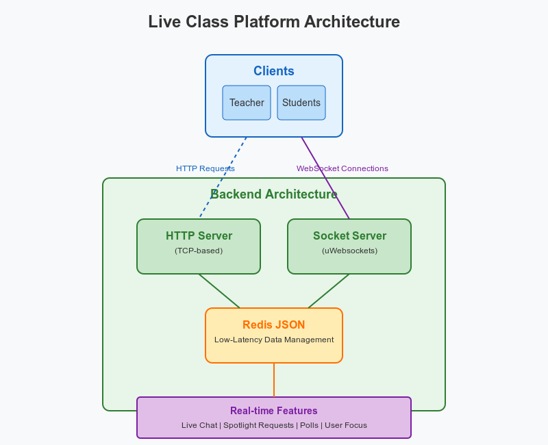 How We Developed the Backend Architecture for a Live Class Platform ...