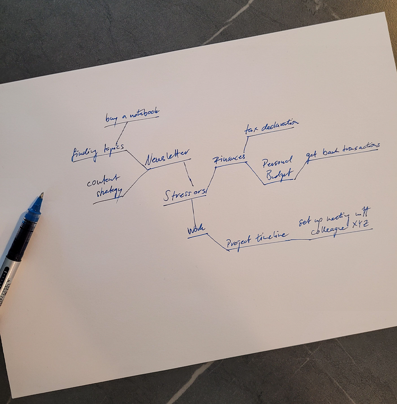 Closing open Loops and reducing Stress with the Stressor Mind Map | by ...