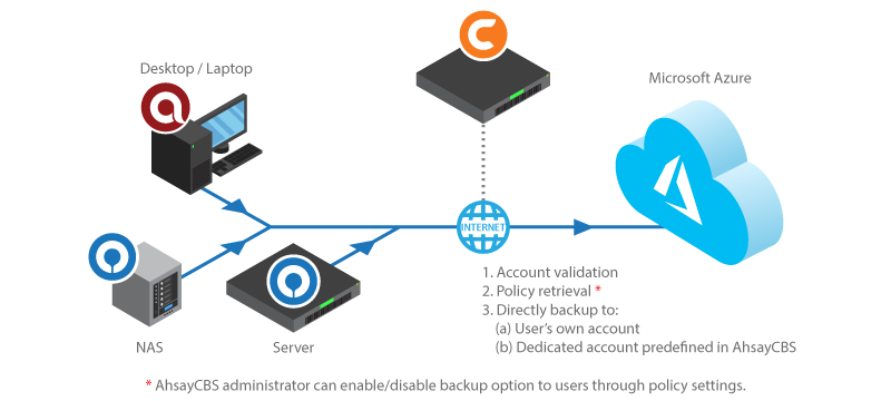 The cloud backup destination for Azure Storage backups | by Kai Jones ...