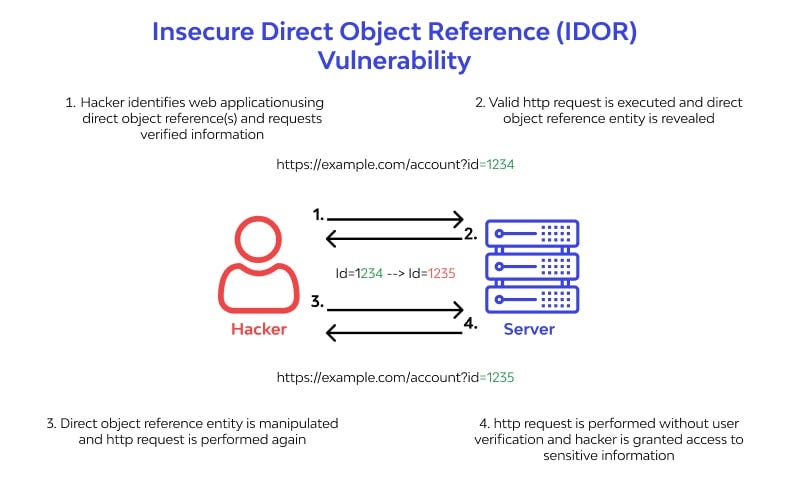 HackerOne CTF: Postbook. I recently published an article on a… | by ...