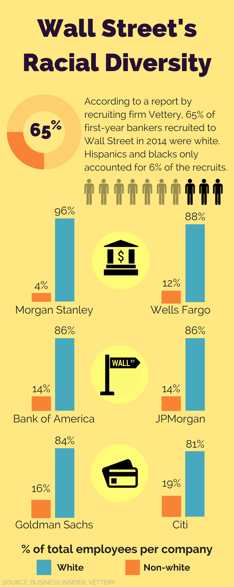 Diversity in the US Financial Industry (Infographics) | by Sean Celi ...