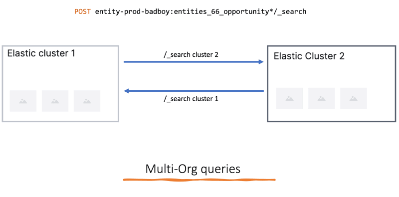 Spin up a new Elasticsearch cluster? | by Nishu Goel | epilot | Medium