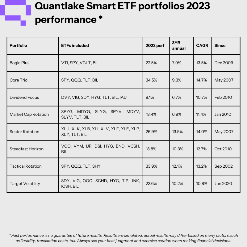 📊 Navigating Market Complexity with Quantlake’s Smart ETF Portfolios | by Quantlake | Medium