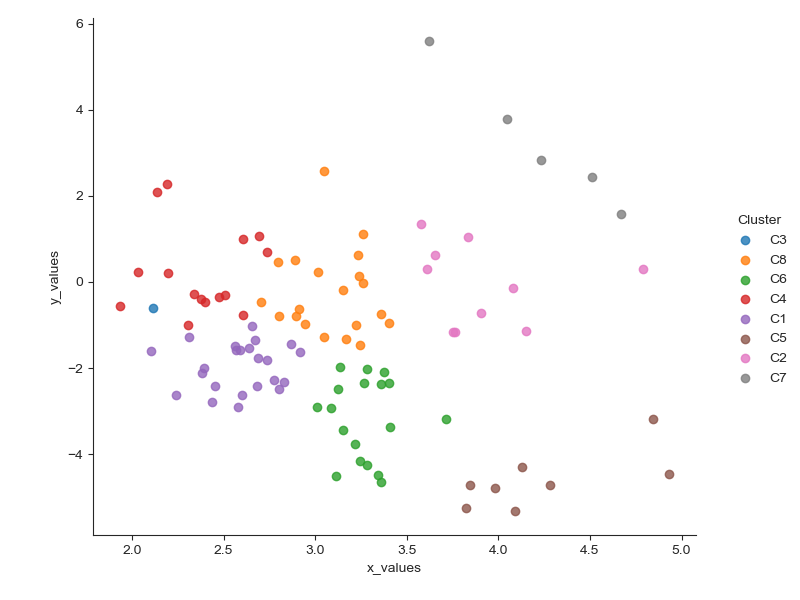 Clustering Textual Data With Word2vec By Text Mining Stories Editors