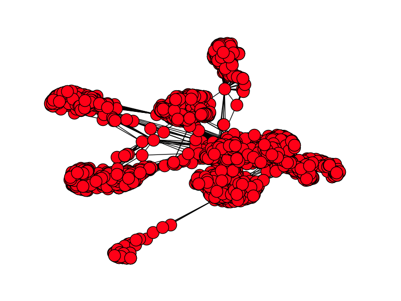 A Day with Network Analysis in Python Using NetworkX | by Pankaj Mishra ...