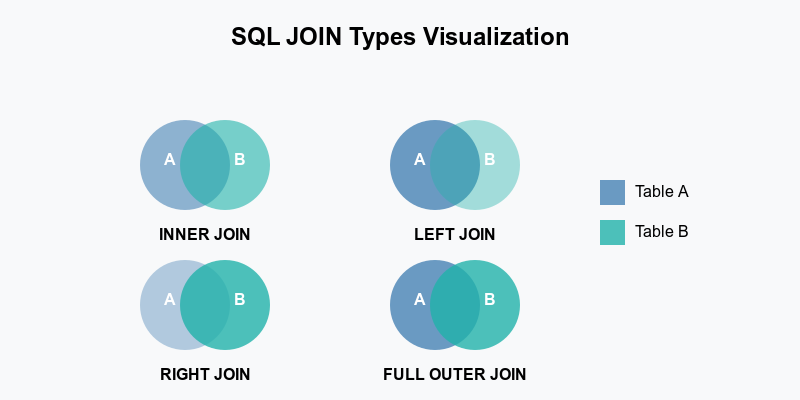 The Complete Guide to SQL JOINs. Combining Data with Precision | by Uma Mahesh Dasari | Jan ...